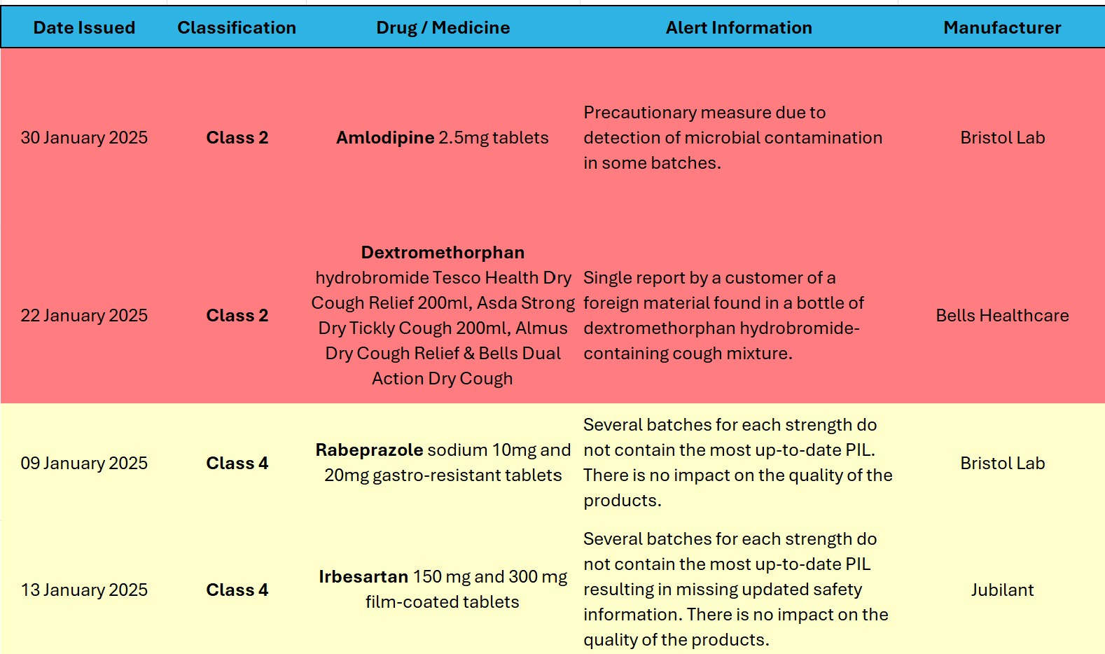 Pharmacy Roundup January 2025 - by Shahed Miah