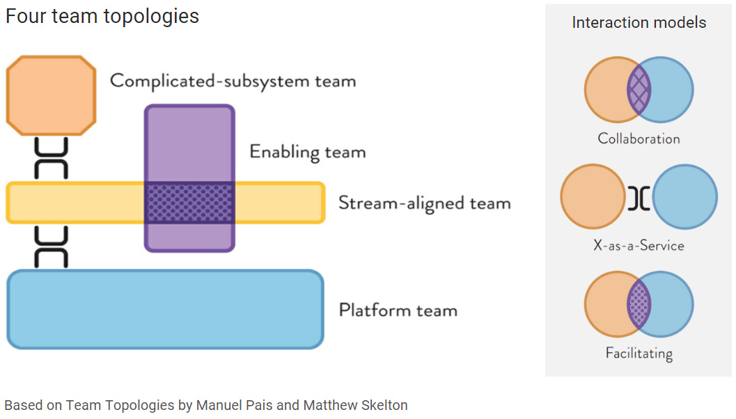 Team Topologies: A Handbook to Set and Scale Product Teams