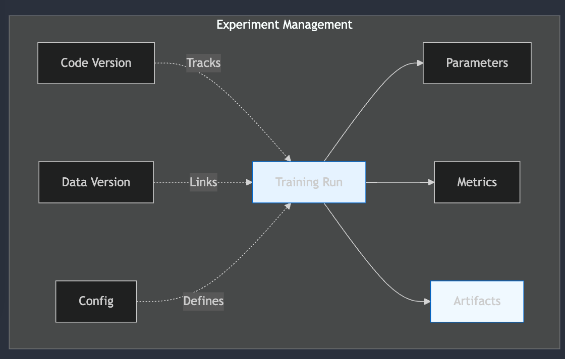 MLOps Workflow, Components, and Key Practices