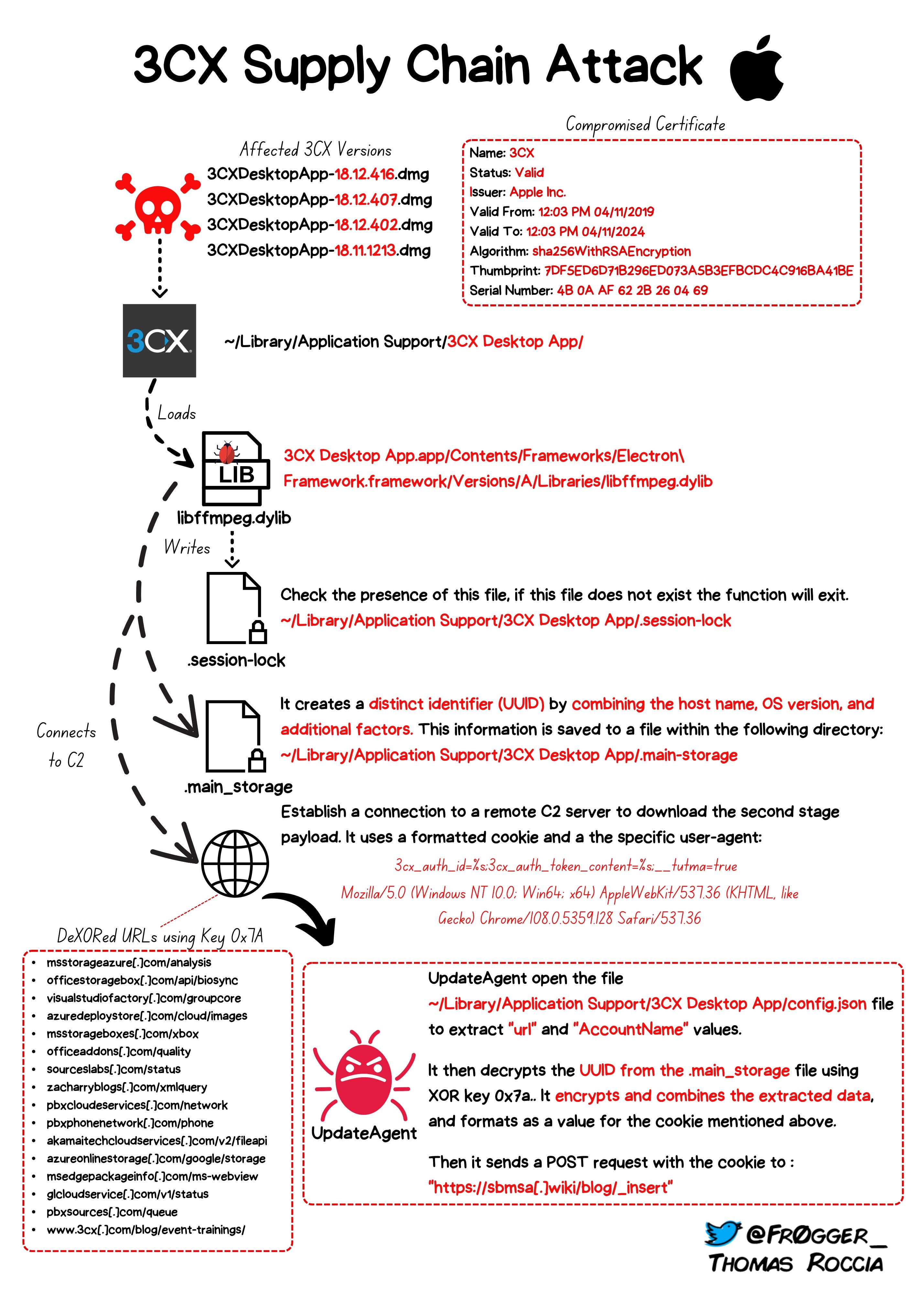 The Defender's Guide to the 3CX Supply Chain Attack
