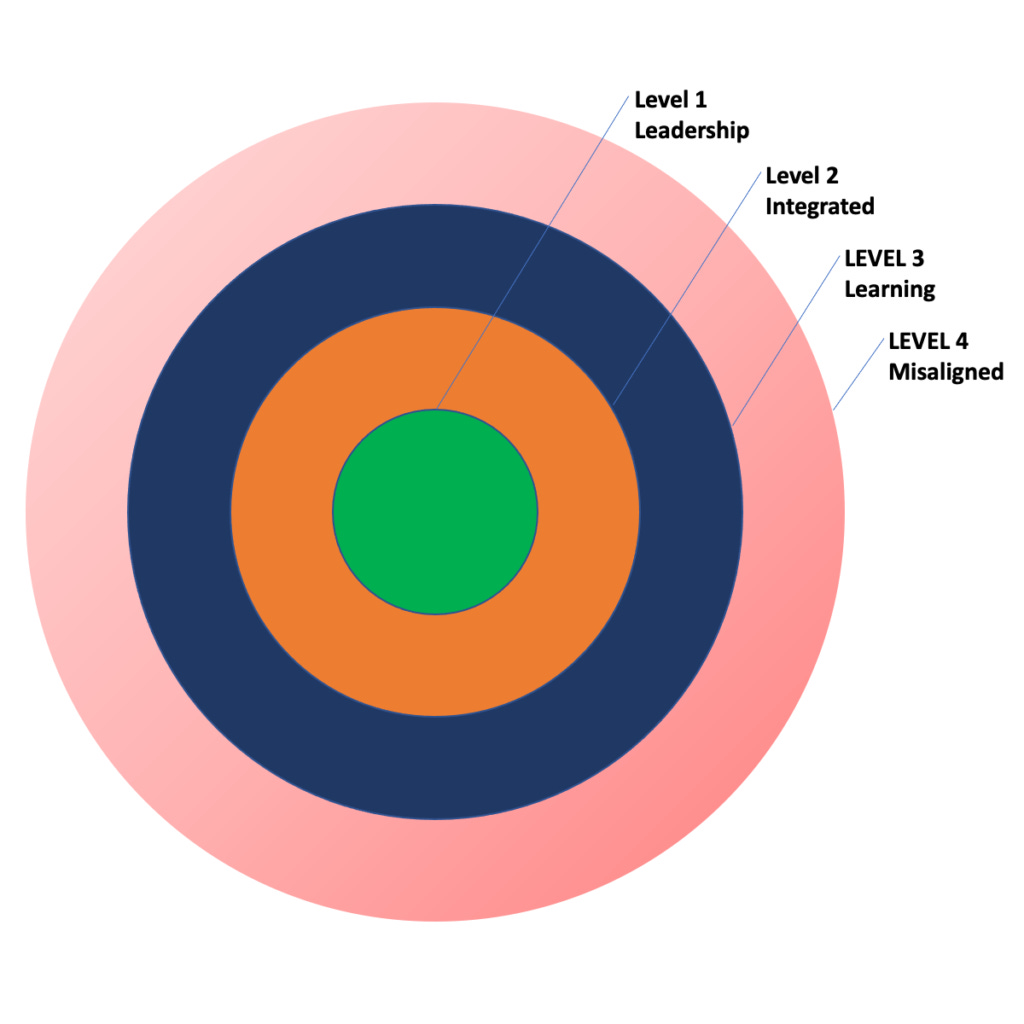 Company culture & levels of alignment - by Eric