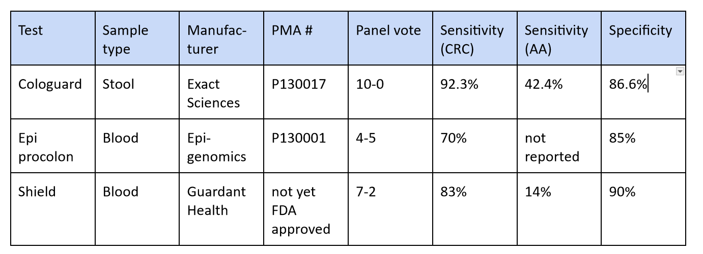 Current status of blood-based colorectal cancer screening
