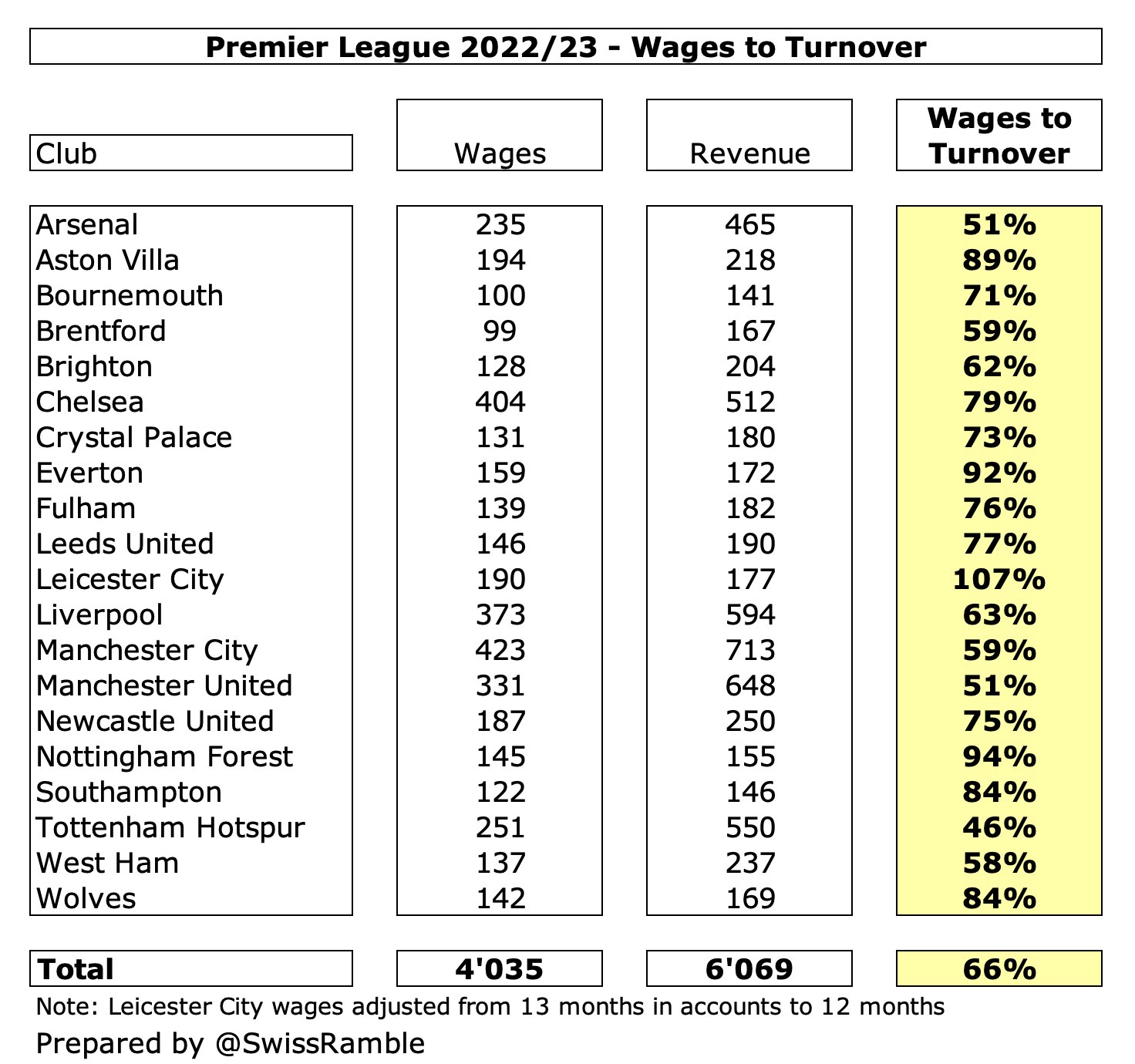 Valuation of Premier League Clubs 2024 - The Swiss Ramble