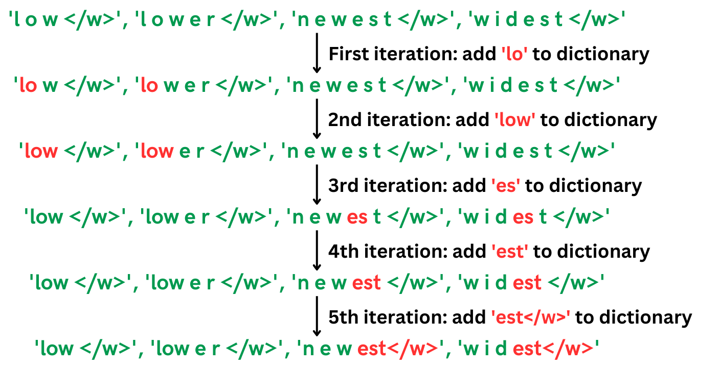 How Do We Create Tokens From Words in LLMs