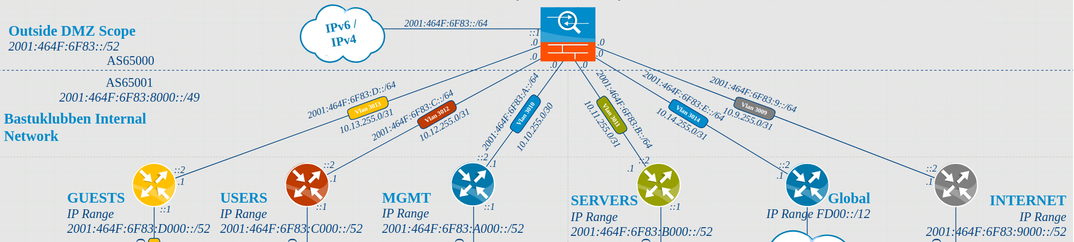 Configuring BGP Peering between pfSense and Cisco.