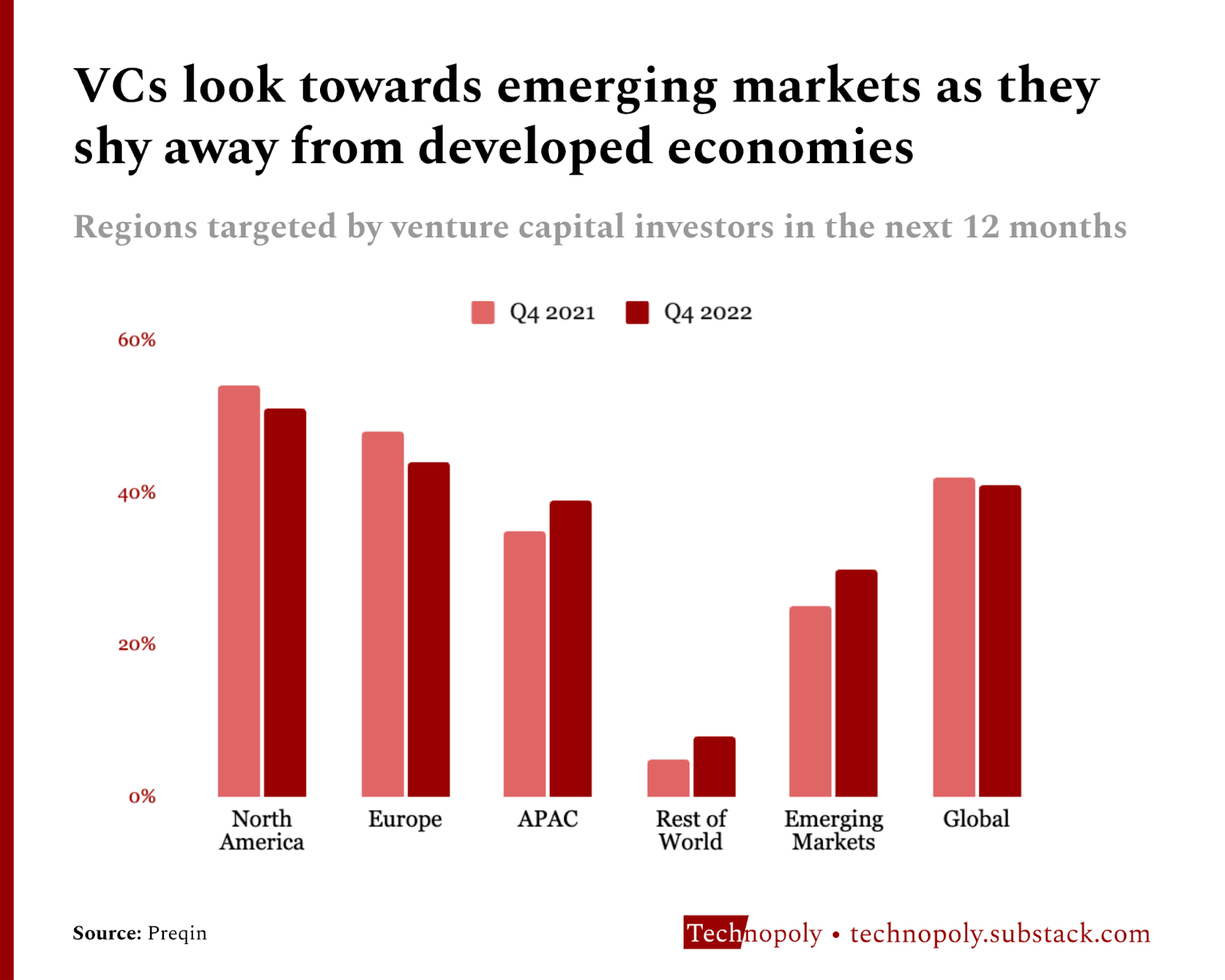Why more VCs are looking into LatAm - by Simon Rodrigues