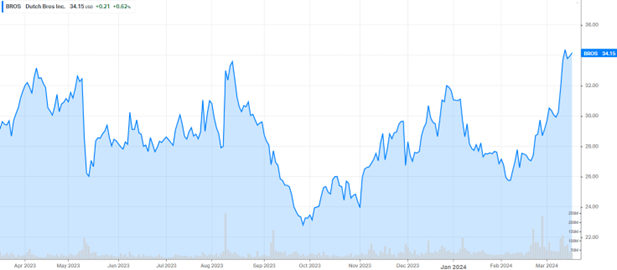 Dutch Bros Inc. (BROS) – A Caffeinated Growth Story