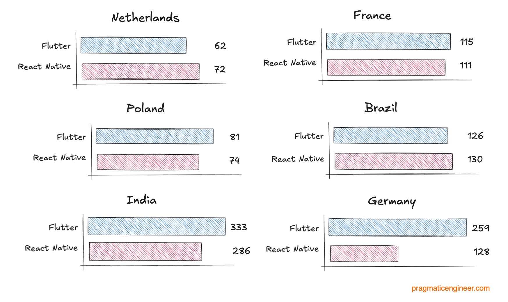 Cross-platform mobile development