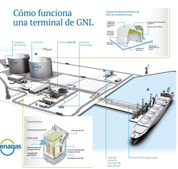 Planta de Regasificación de Gas Natural Licuado (GNL): Caso BBG