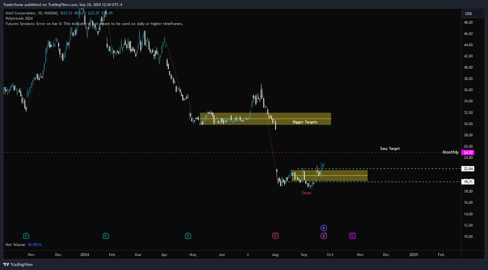 INTC - by TraderSumo - The Technical Tirade