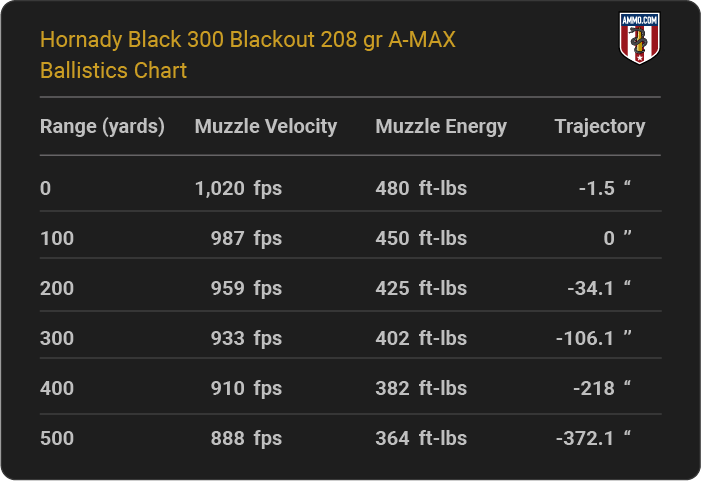 300 Blackout Ballistics Ballistics Charts for Major Ammo Manufacturers