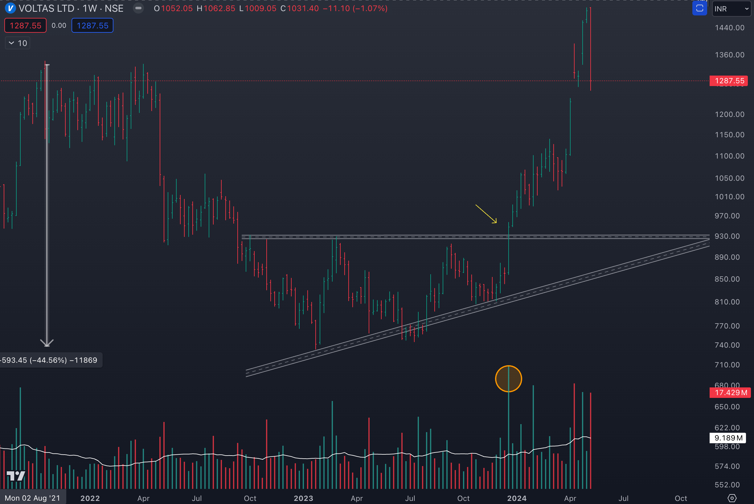 Bullish Reversal Patterns/bases: The earliest entry point for a trend ...