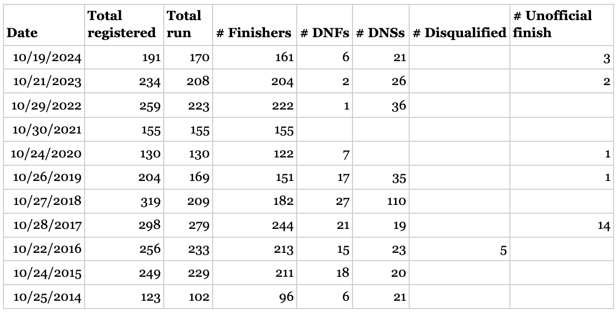 Patapsco Valley 50k over the last eleven years