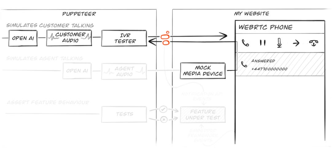 Automated tests using Genesys Cloud's WebRTC softphone