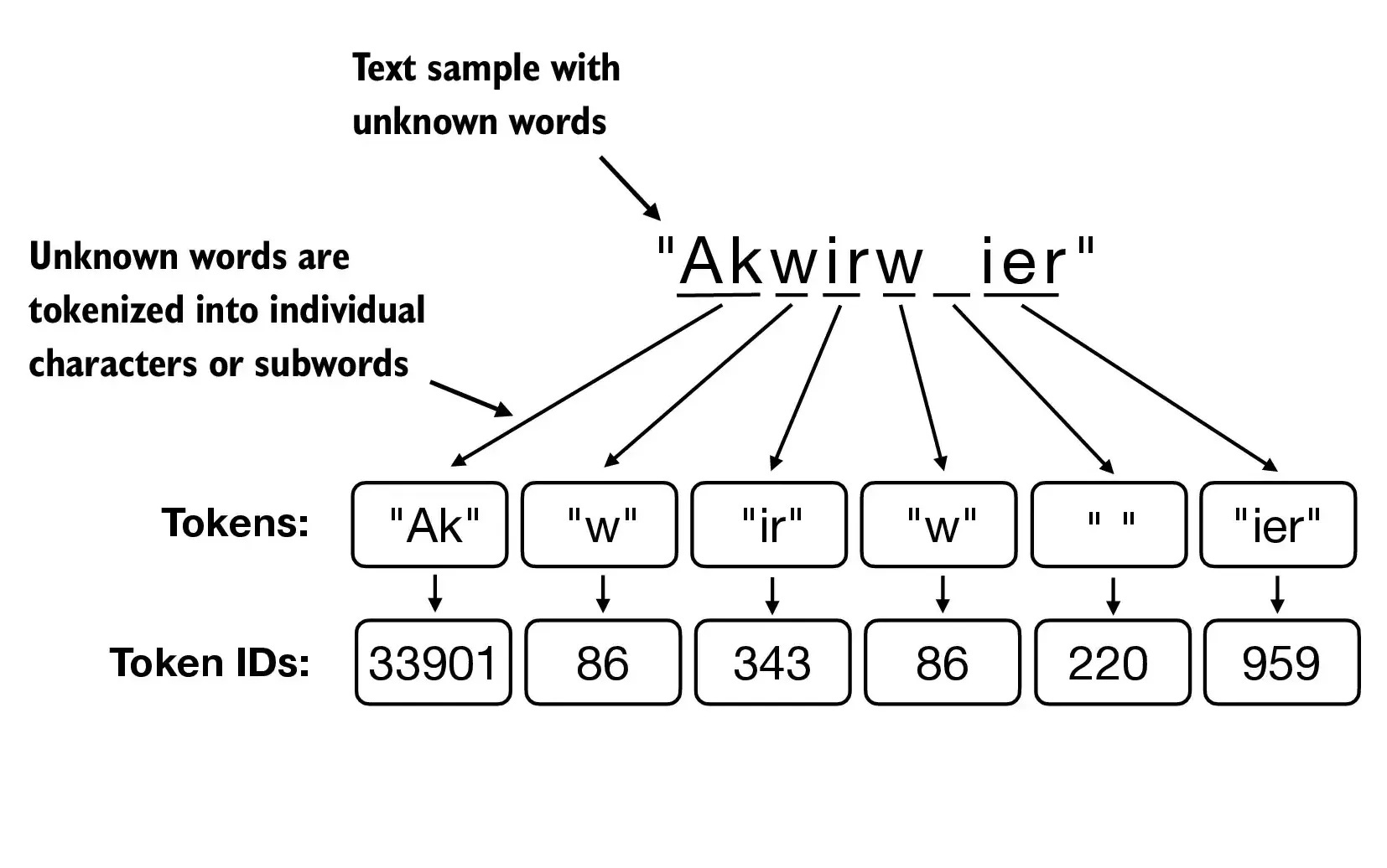 LLMs From Scratch - Chapter 1: Tokenization – Daniel Pickem