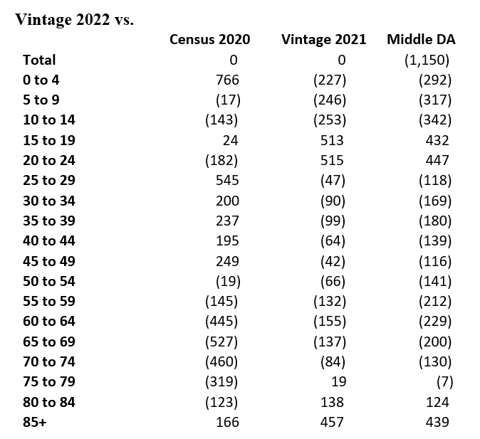 Lawler: Census 2020, Population Estimates, and Population Projections ...