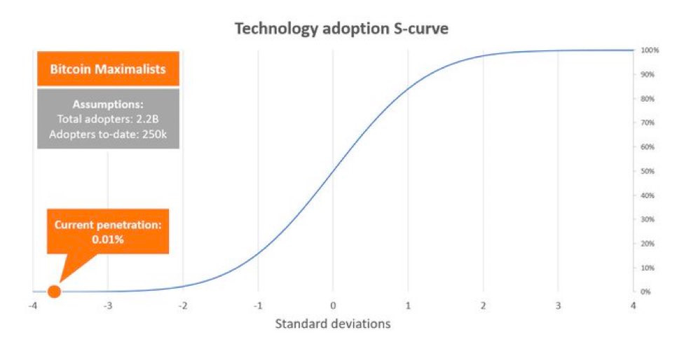 Earlier Than You Think: An Objective Look At Bitcoin Adoption