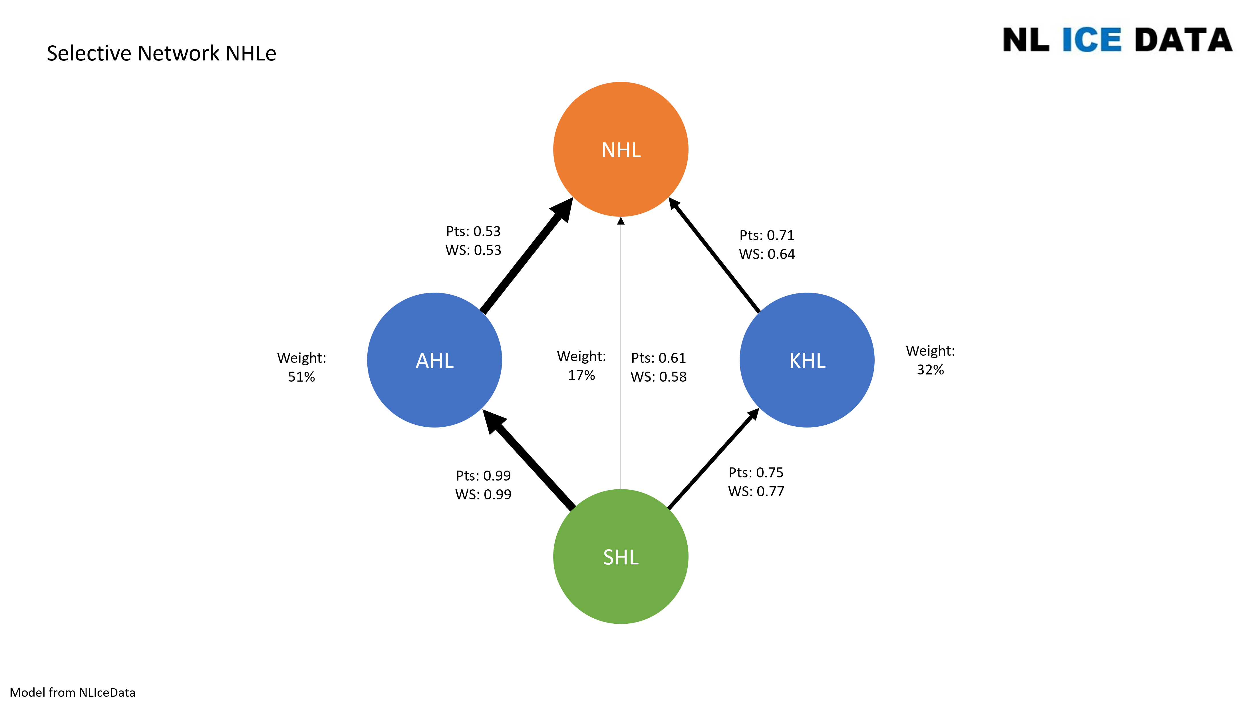 Rethinking NHLe - Thibaud Chatel’s Newsletter