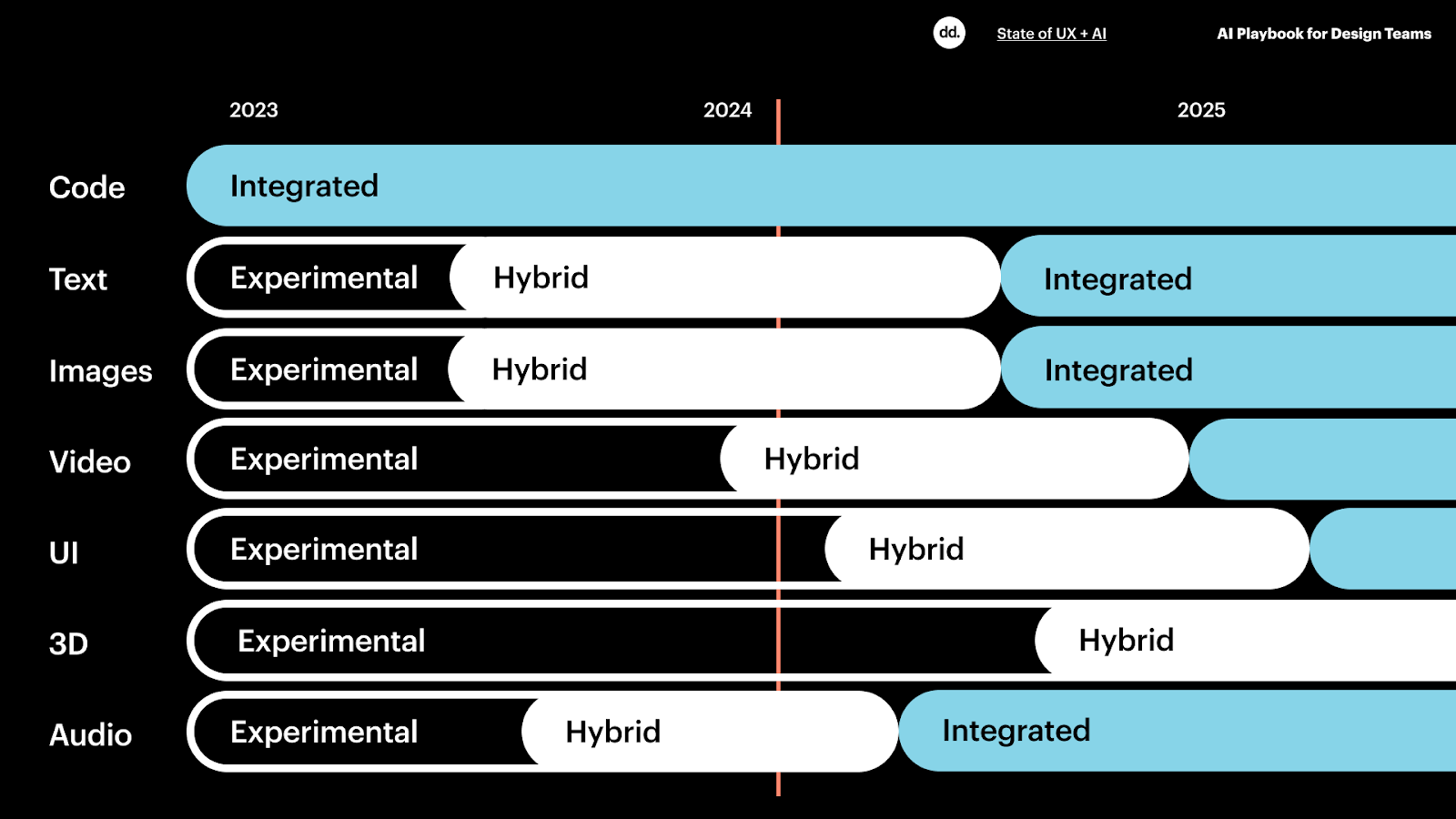 A Practical Guide for Design Tools with Generative AI in 2024