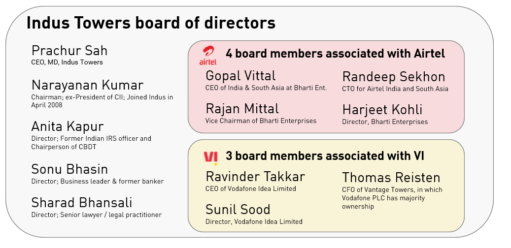 Indus Towers - A bet on the future of India's wireless data infrastructure