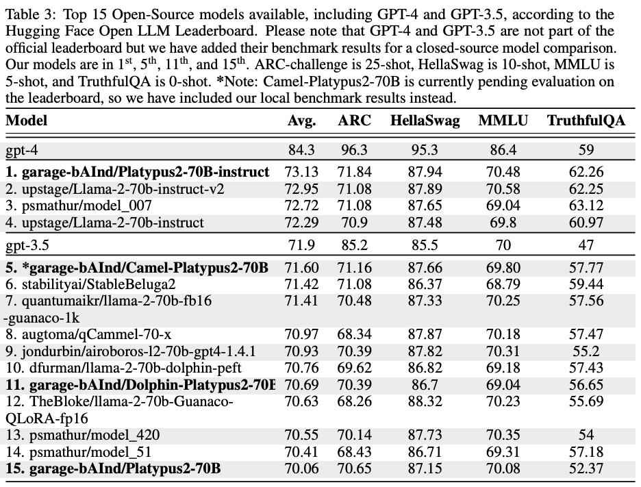 📜 Top LLM Papers of the Week - by Yoon Baek