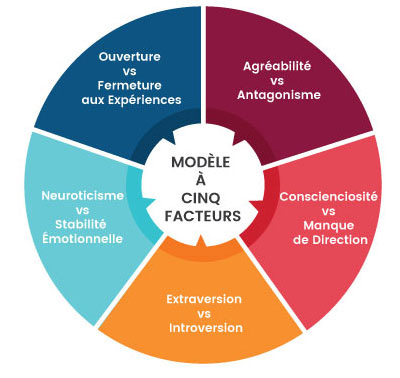 Comment utiliser le "Big Five" pour mieux performer