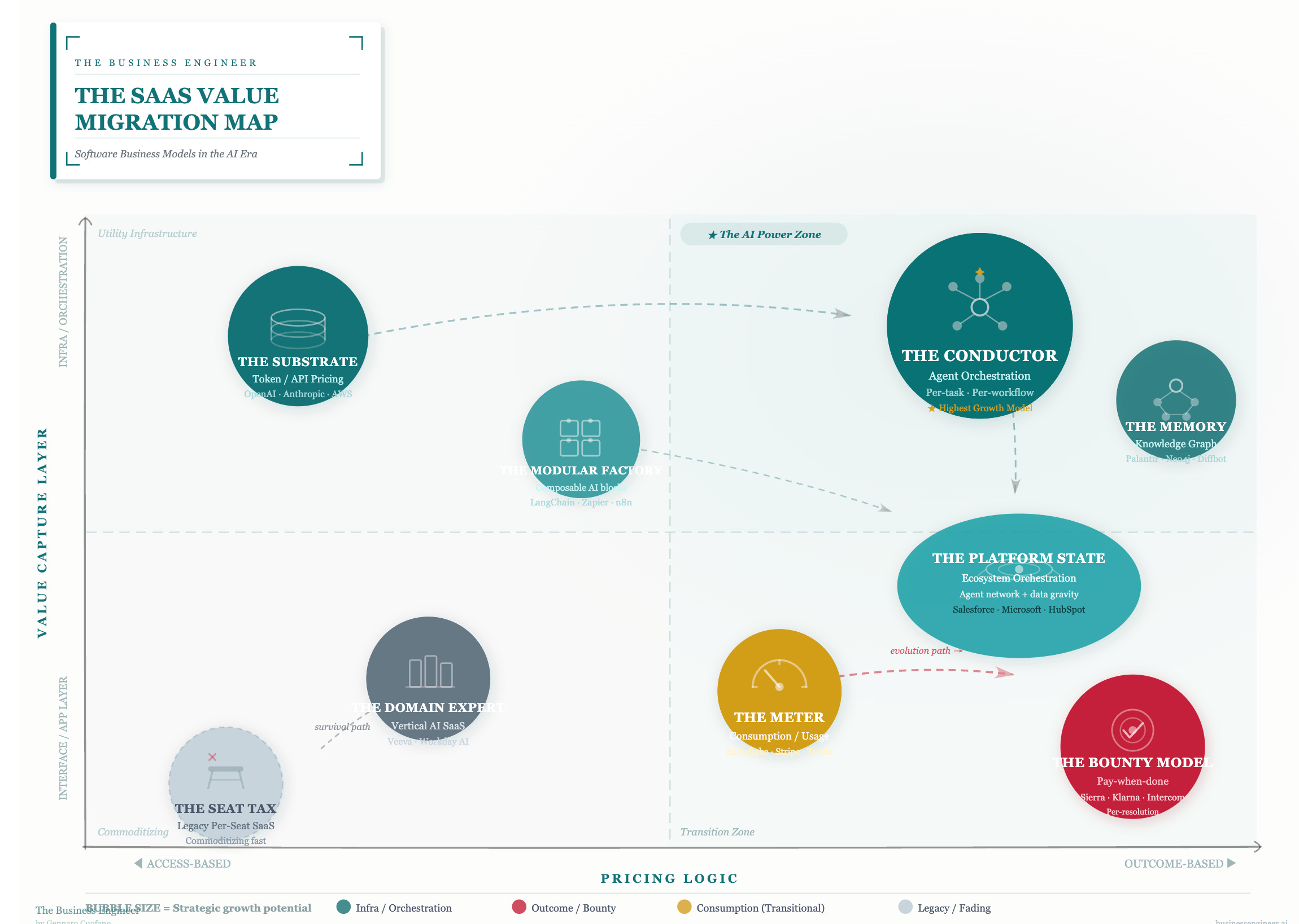 The Nine Agentic Business Models Replacing Traditional SaaS - FourWeekMBA