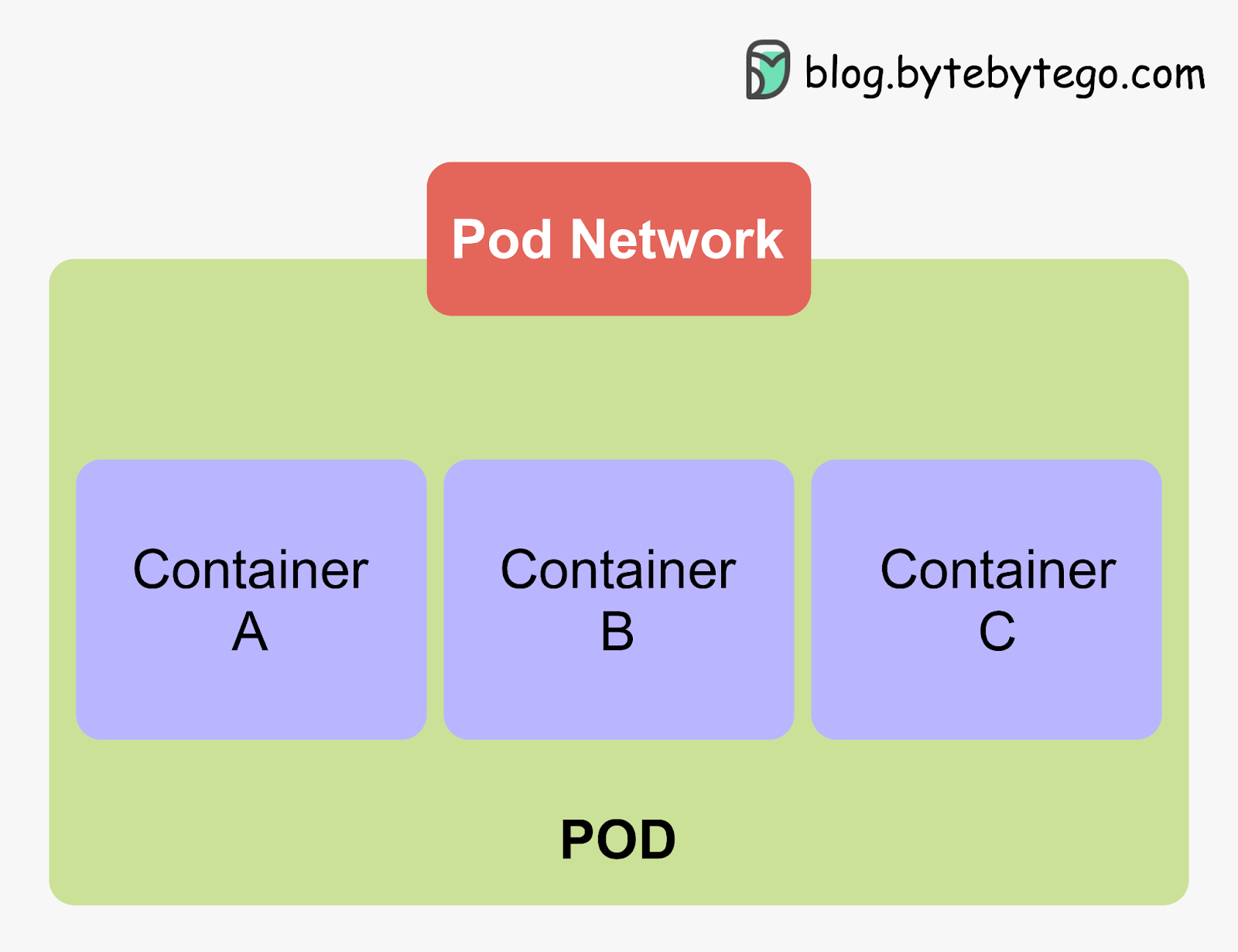 A Crash Course in Kubernetes - ByteByteGo Newsletter