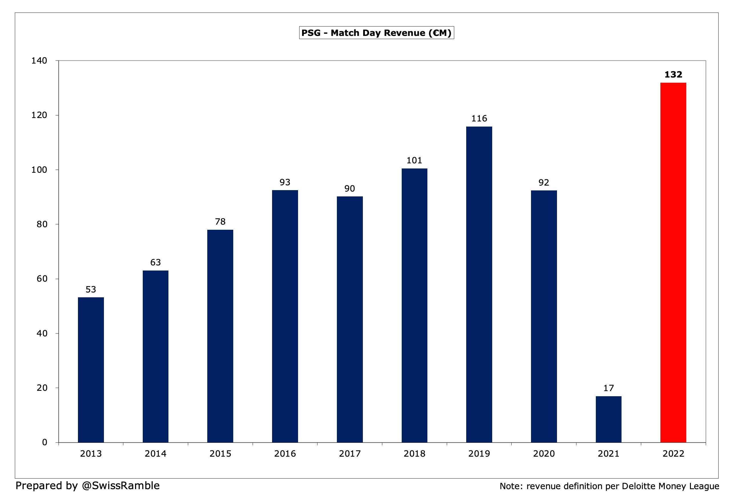 Paris Saint-Germain Finances 2021/22 - The Swiss Ramble