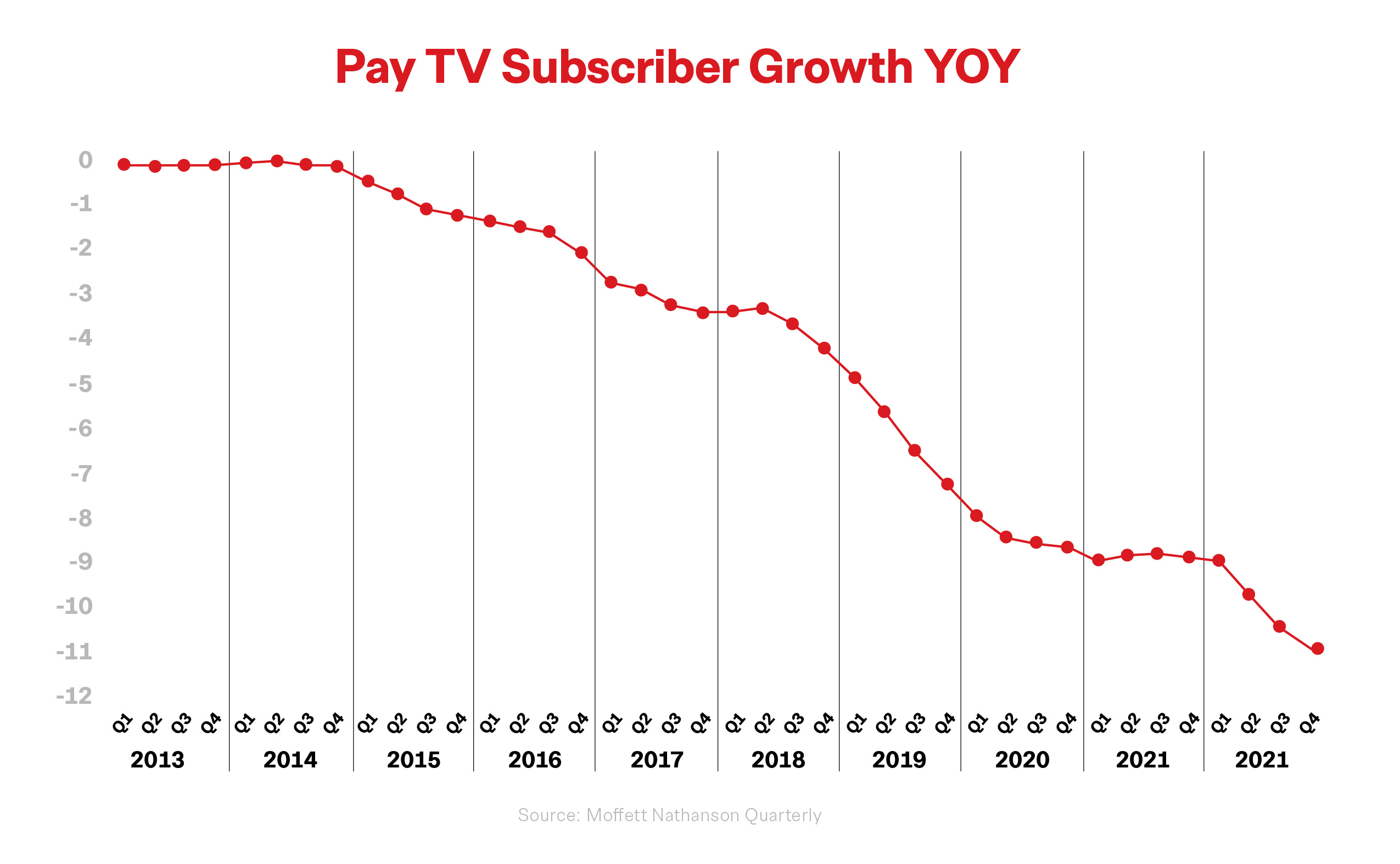 When Does Linear TV Actually Die?