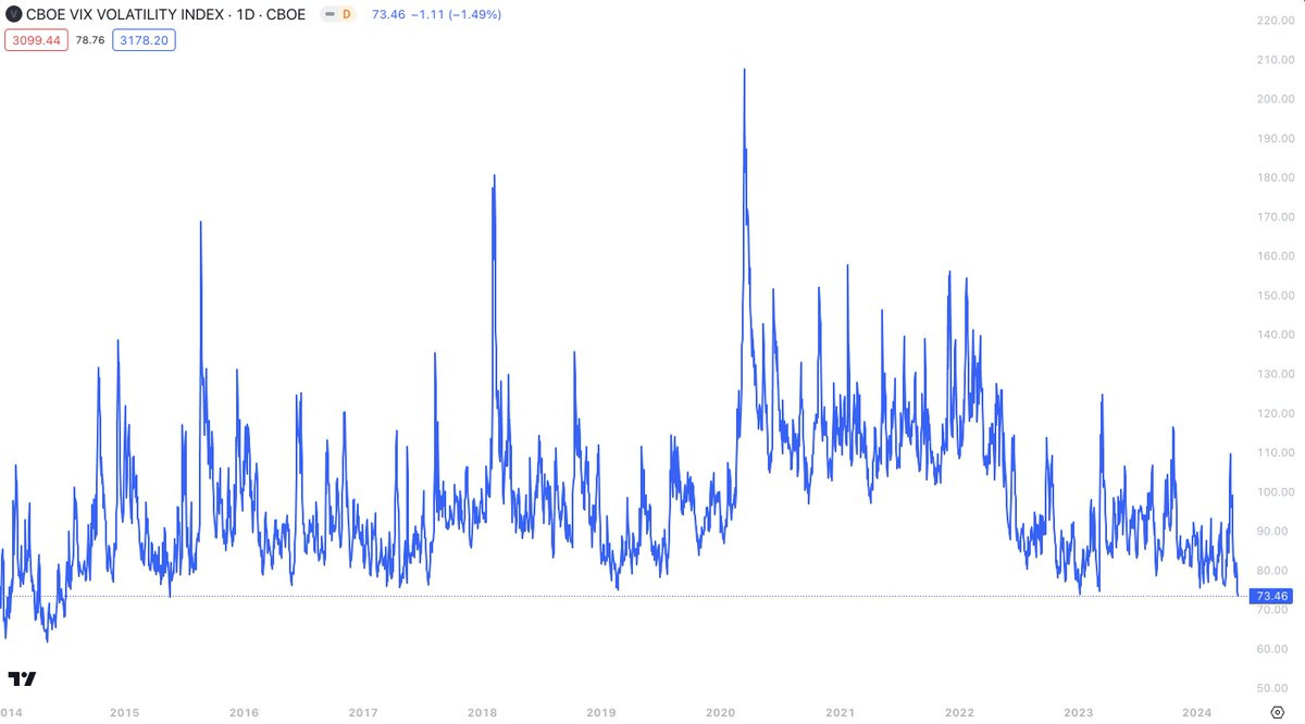 VIX of VIX Pounded to Ground – Slope of Hope with Tim Knight