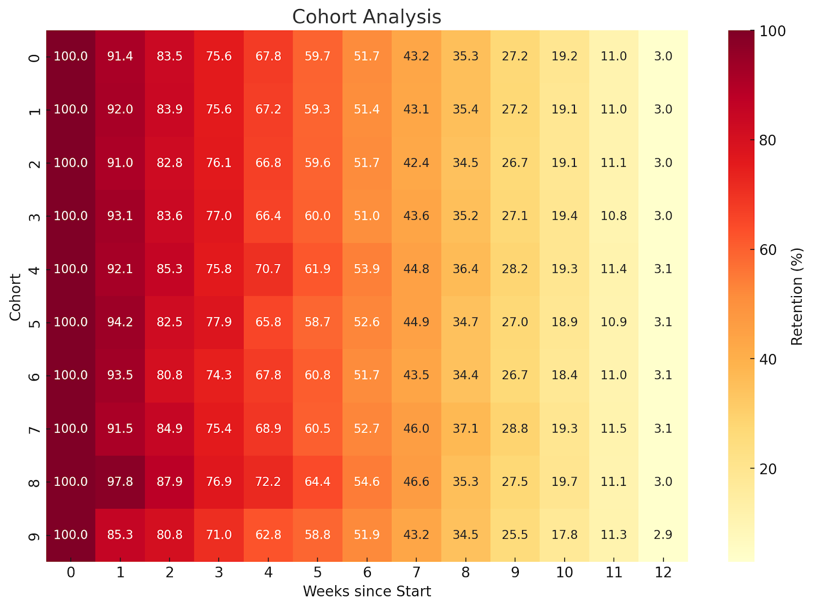 12 Measures of Retention: The What and The How