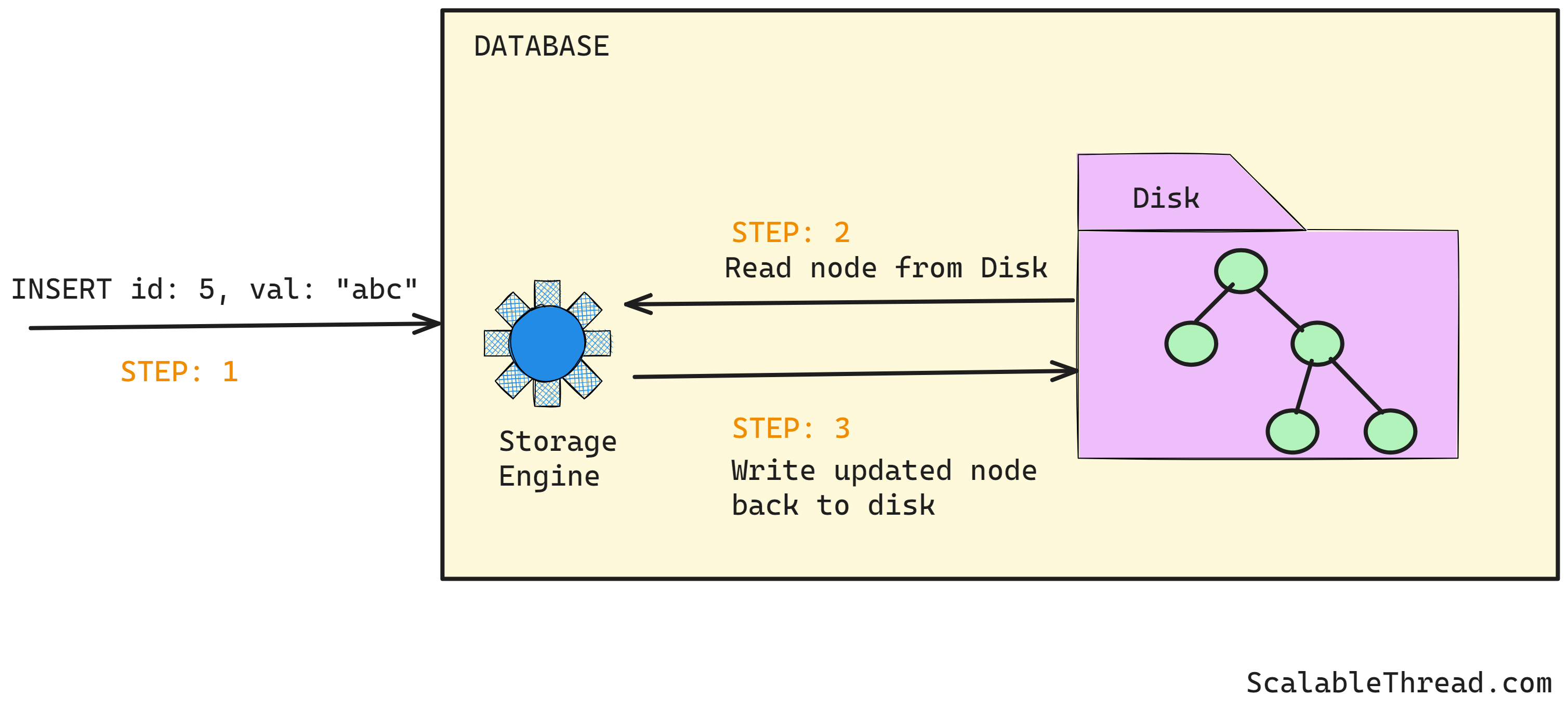 How Nosql Databases Speed Up Write Heavy Workloads By Sid