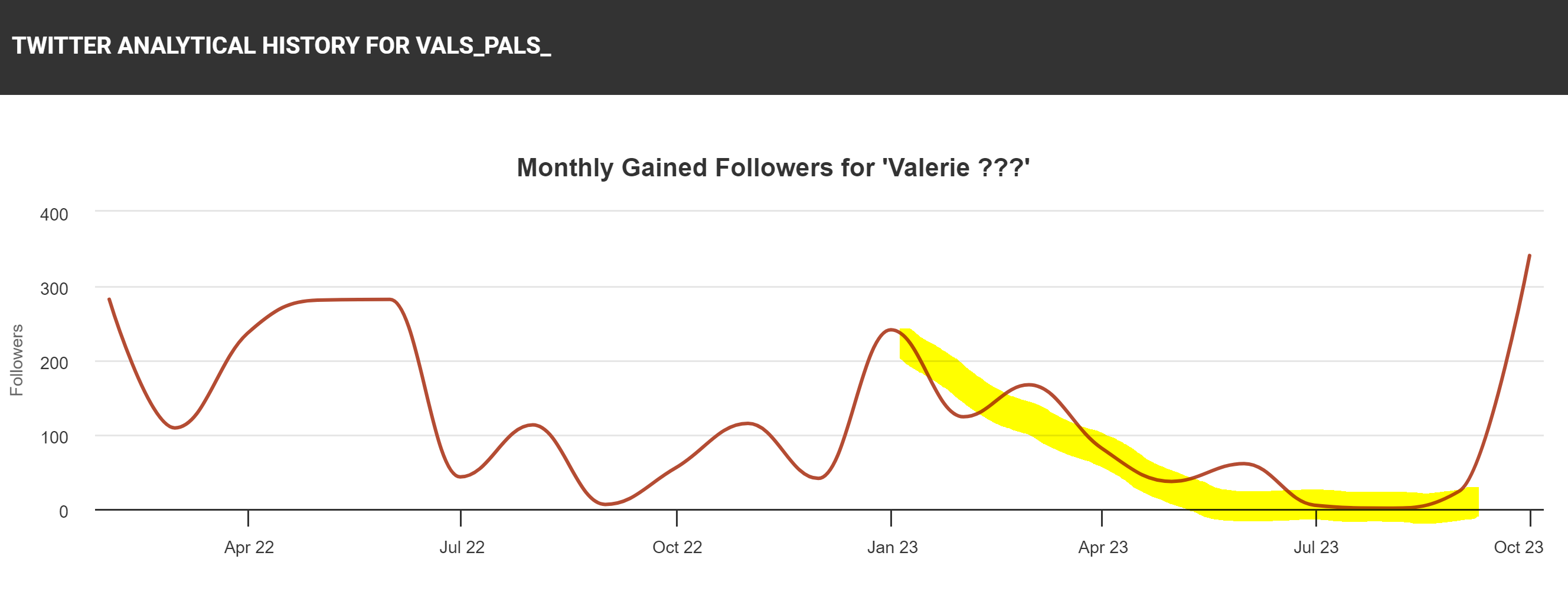 How I Grew My Twitter Following by ~20% in Six Weeks