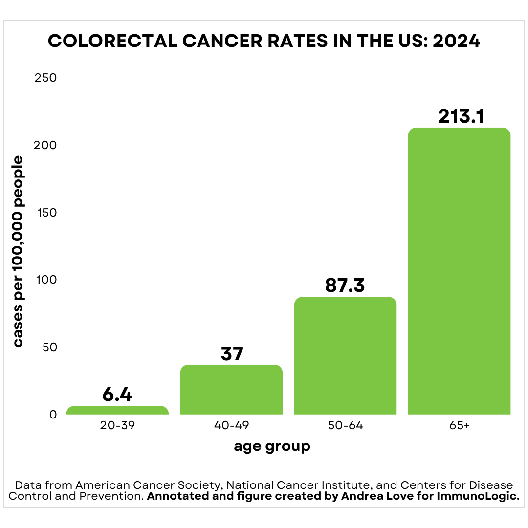Seed oils are NOT causing colorectal cancer.