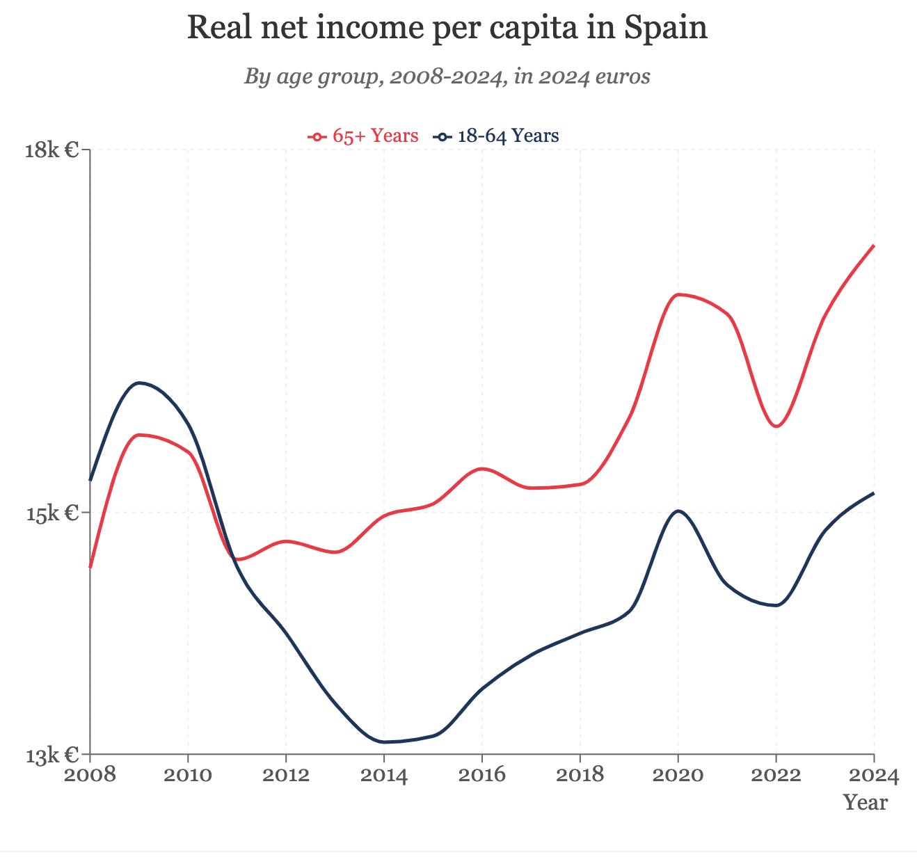 Is Spain booming? - by Pieter Garicano - Silicon Continent