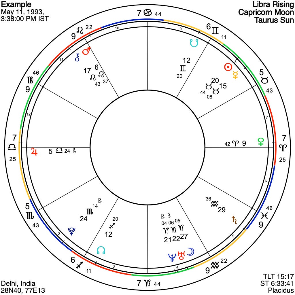 Quick How To: Astrology of Marriage - by Annabel Gat