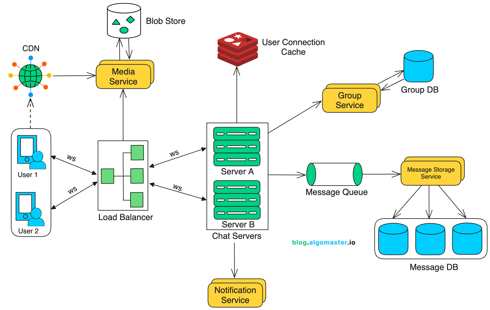 Design a Chat Application like WhatsApp - System Design Interview