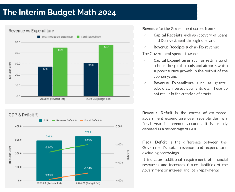 The Interim Budget 2024-25 - by Supriya @ Matasec