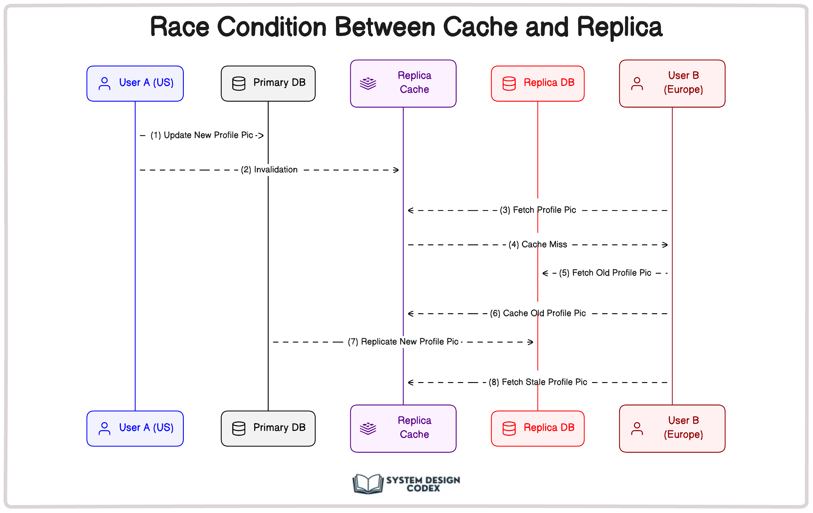 SDC#27 - Facebook's Memcache Breakdown - by Saurabh Dashora