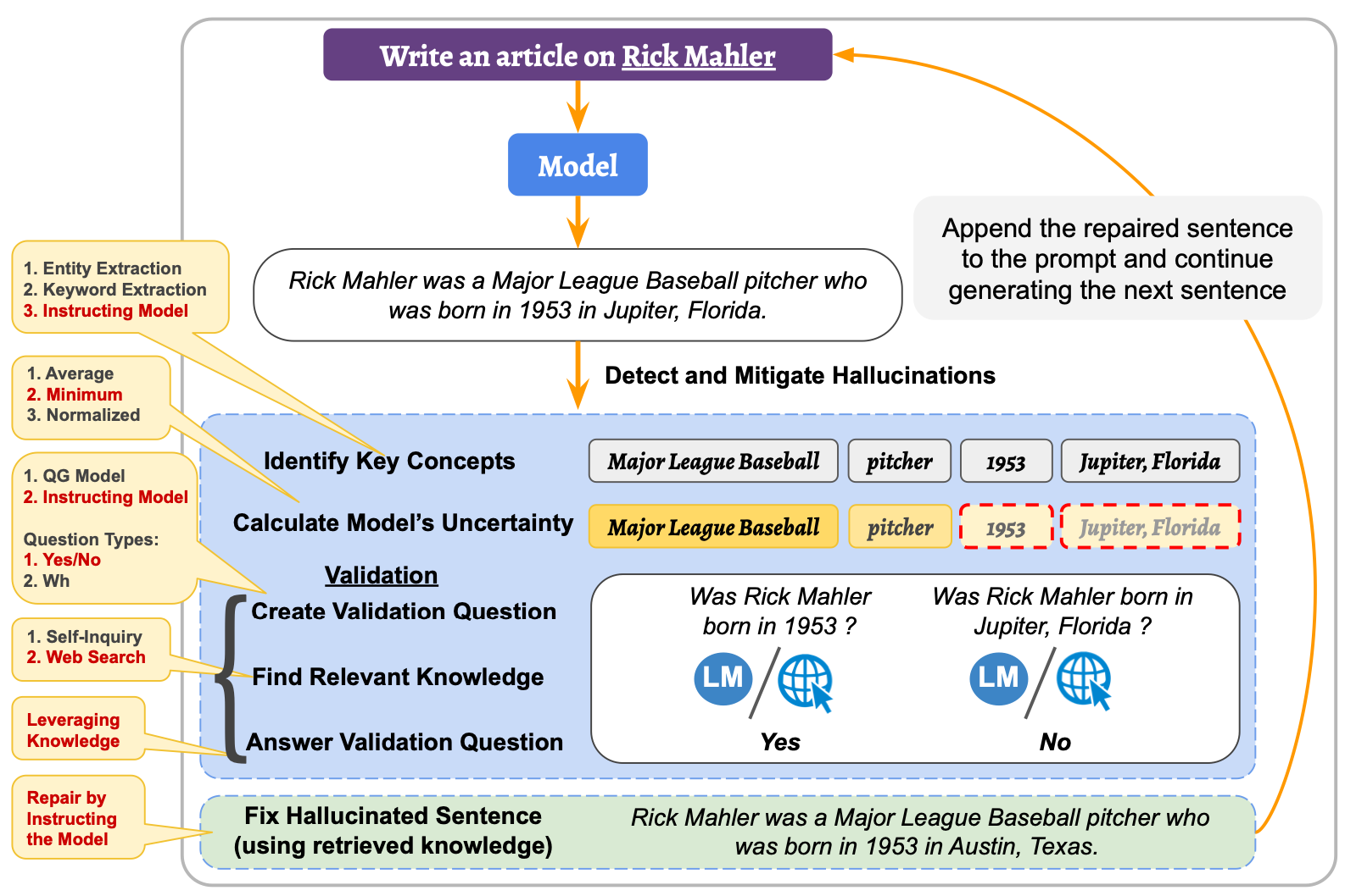 Validating Low-Confidence LLM Generation