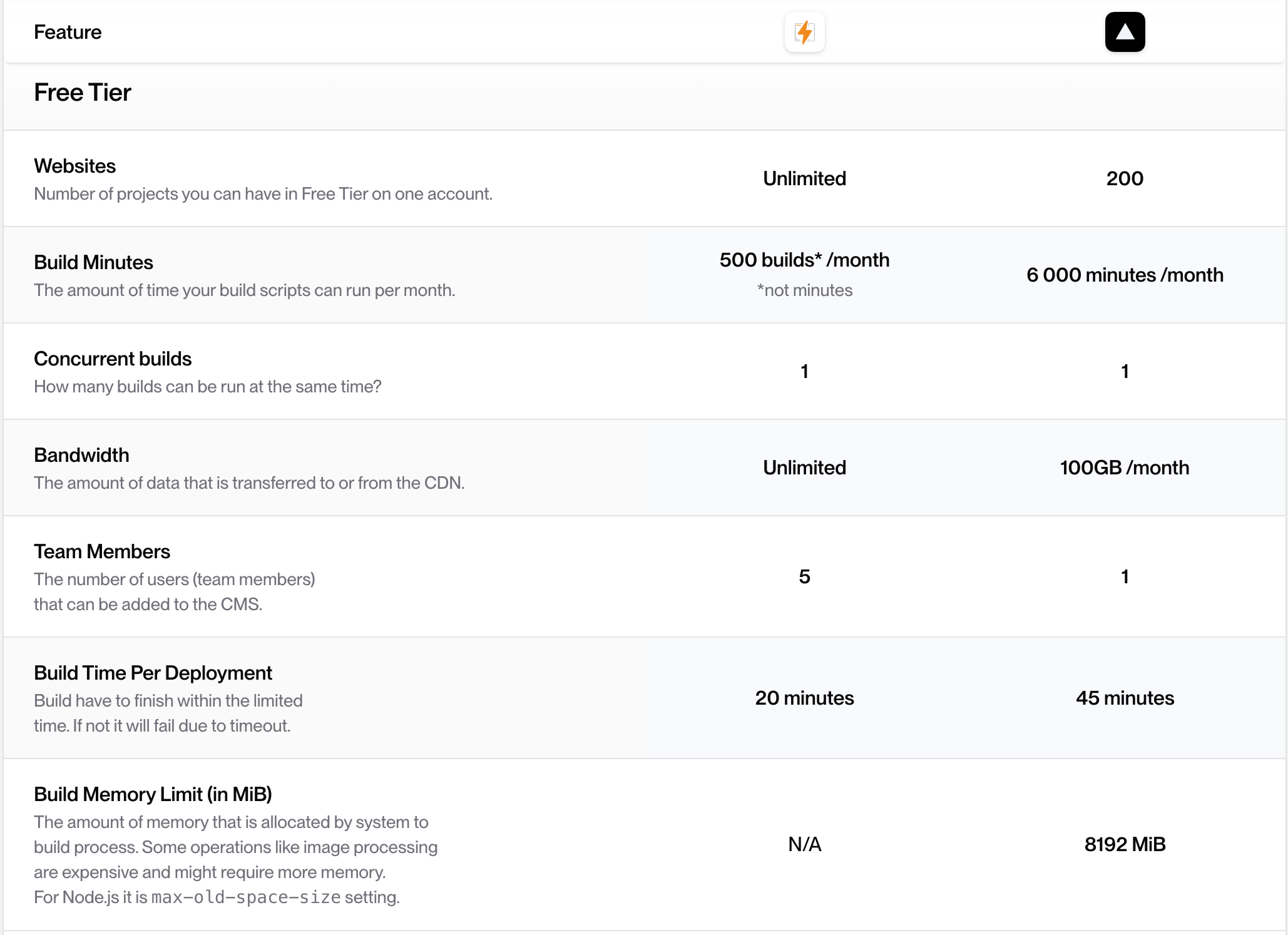Cloudflare vs. Vercel - Codegiant