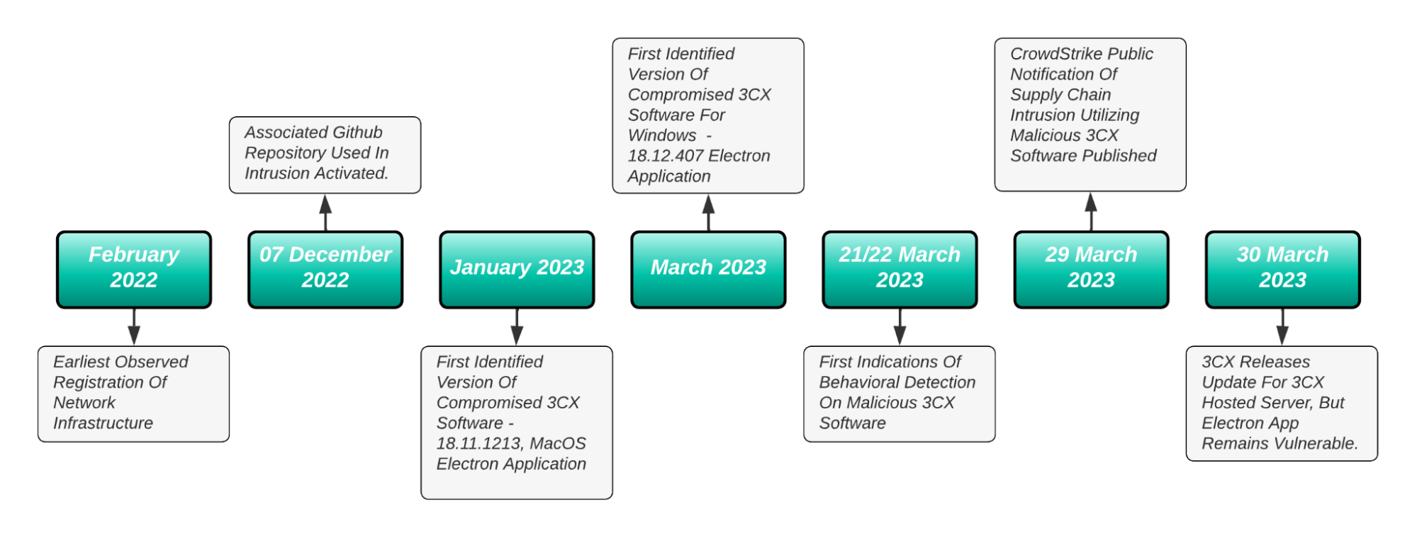 The Defender's Guide to the 3CX Supply Chain Attack