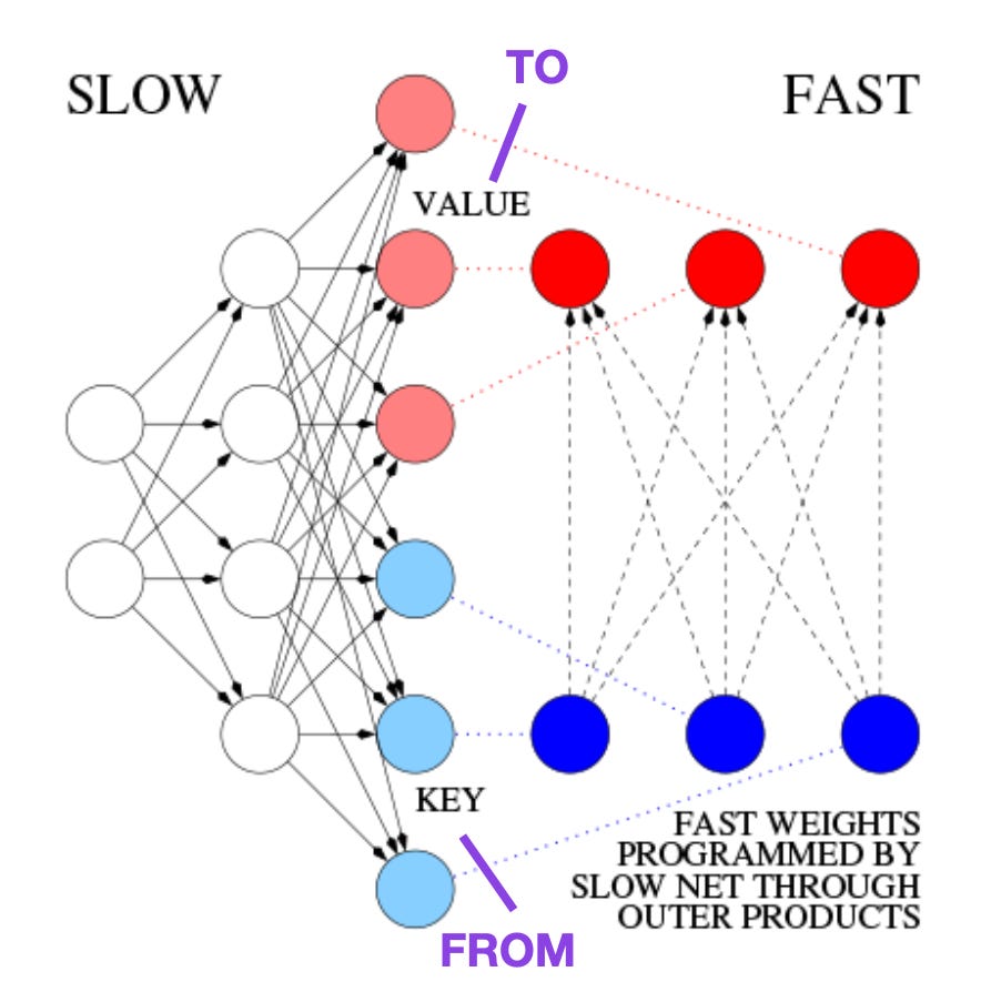 About LayerNorm Variants in the Original Transformer Paper, and Some Other Interesting ...