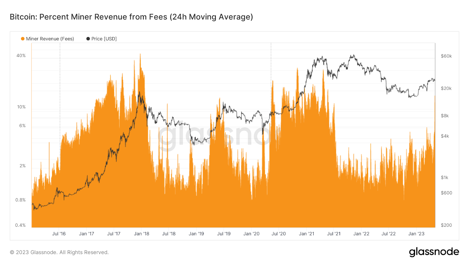 Brc-20 Brings Tokenomics To Bitcoin Spiking Transaction Fees