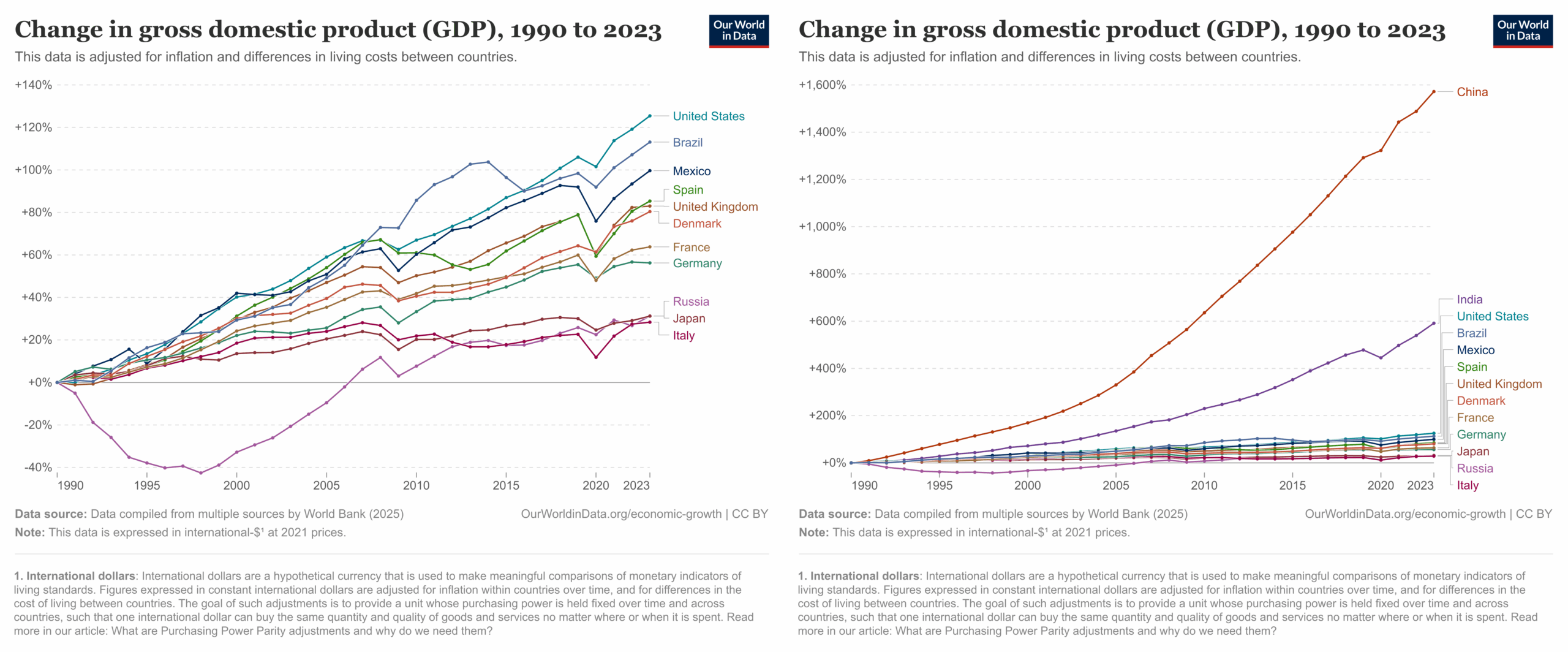 GDP, yes, but GDP per what? - by Emil O. W. Kirkegaard