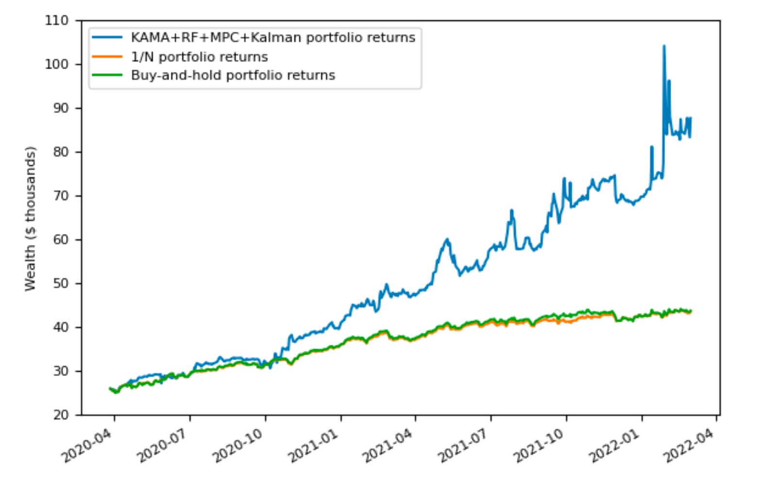 MultiPeriod Portfolio Optimization: Beyond One-Step-Ahead Thinking