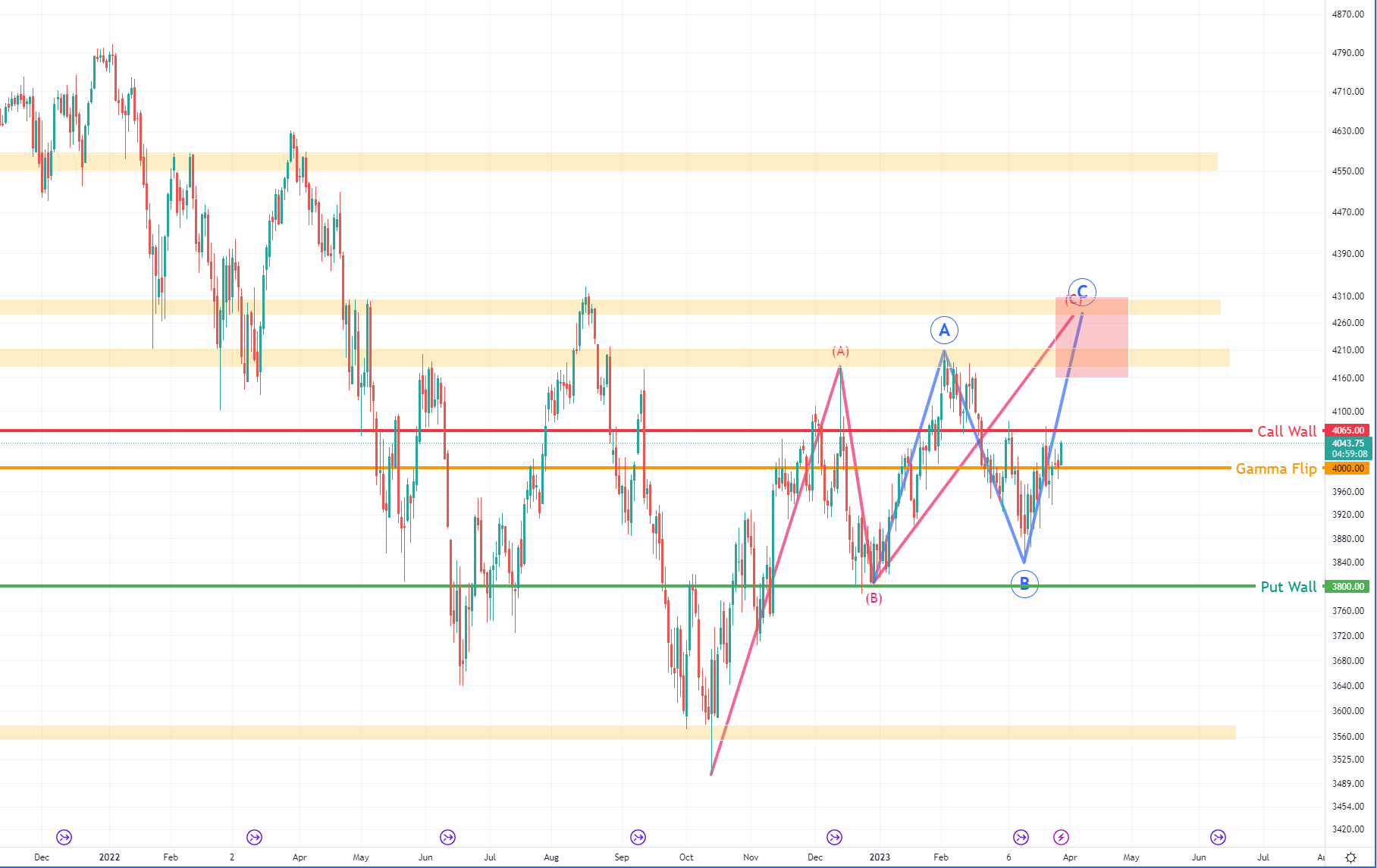 SPX Roadmap Update - Reflections-of-Reality’s Substack