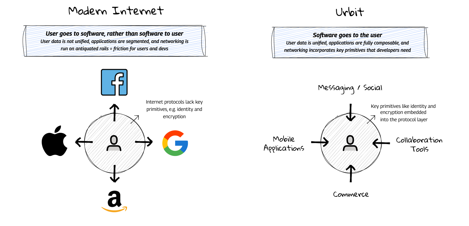 An Investor's Introduction to Urbit - Part 1 - by Basho