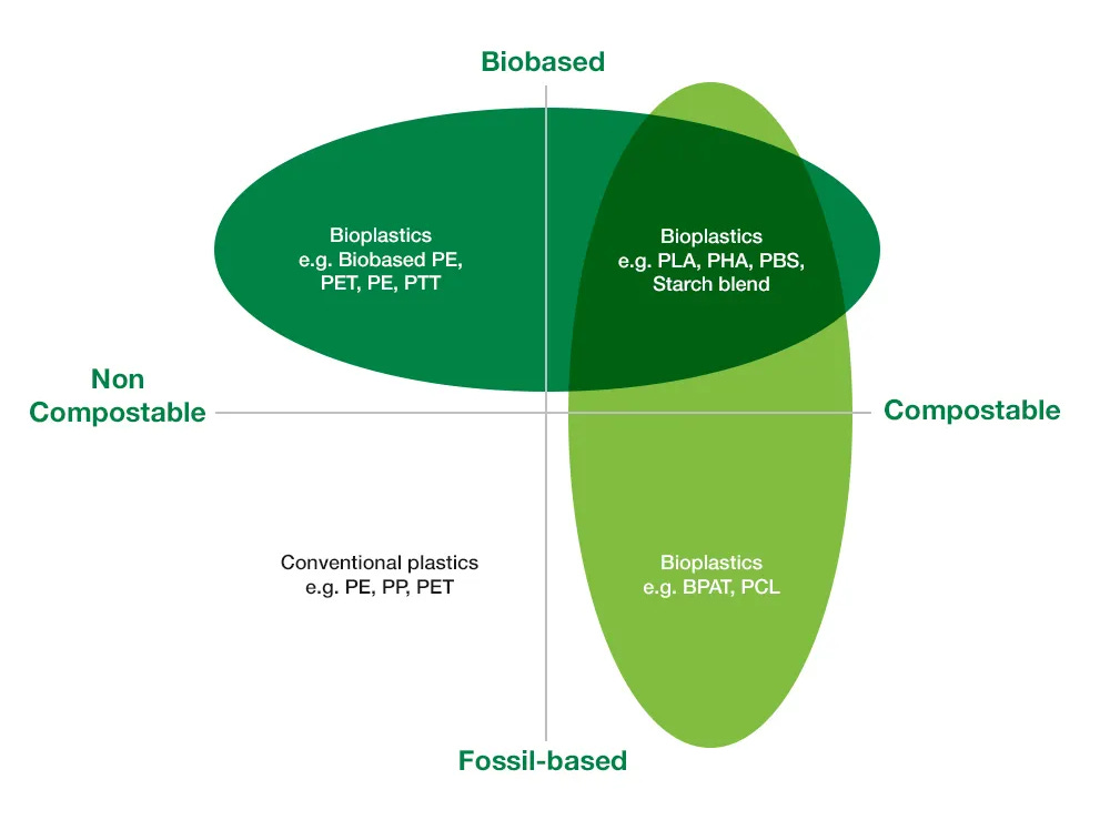 ⭐️ Decomposing with distinction: Compostable vs biodegradable